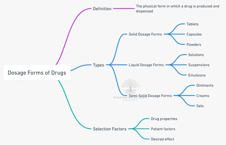 Dosage Forms of the Drugs | Pharmacology Mentor