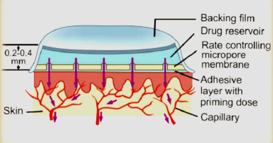 Routes of Drug Administration | Pharmacology Mentor