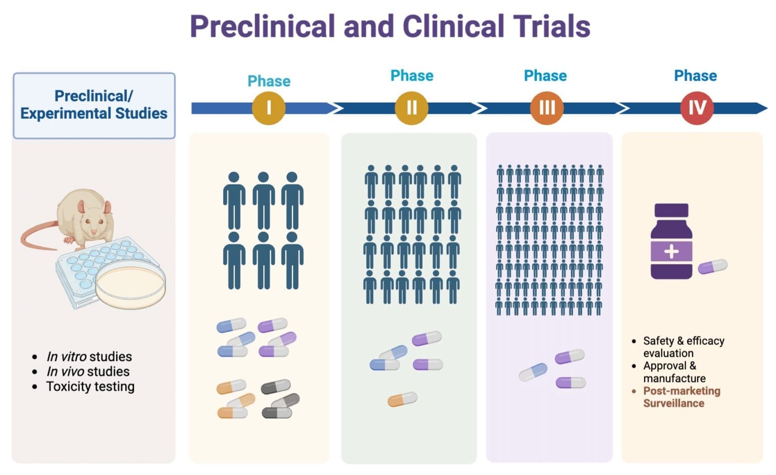 The Guide to Clinical Trials | Pharmacology Mentor