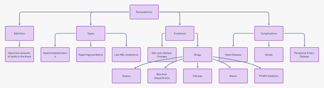 Drugs Used for Dyslipidemias | Pharmacology Mentor