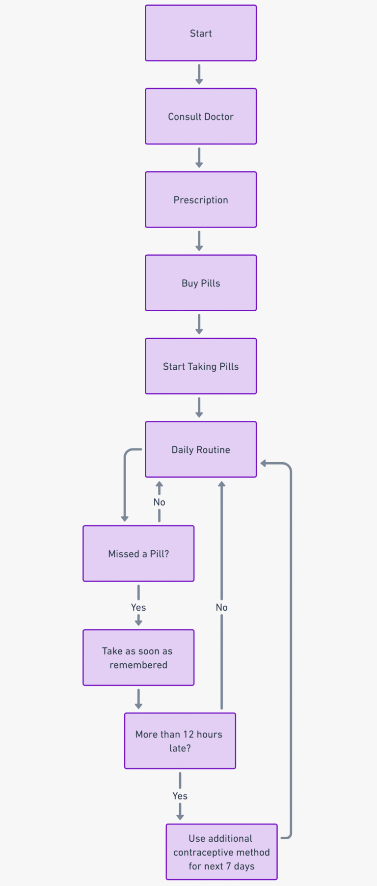 OC Pills: Oral Contraceptive Pills | Pharmacology Mentor