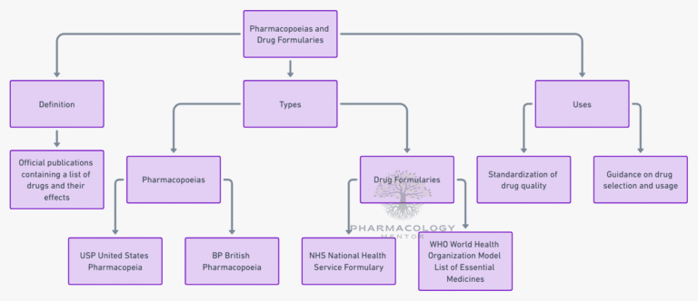 Pharmacopoeias and Formularies | Pharmacology Mentor