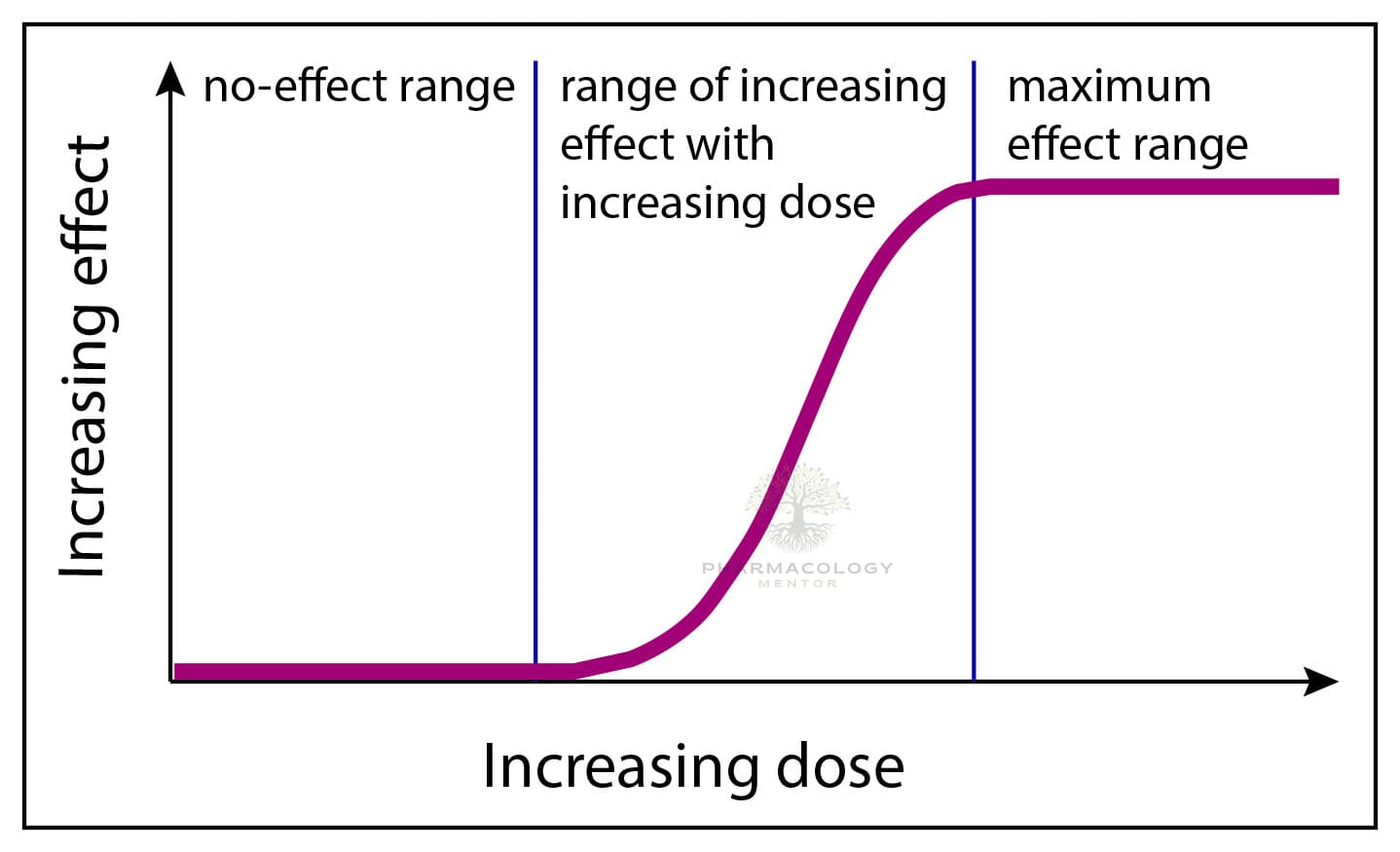 Dose-response relationships | Pharmacology Mentor