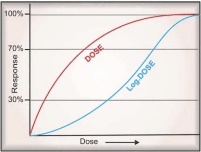 Dose-response relationships | Pharmacology Mentor