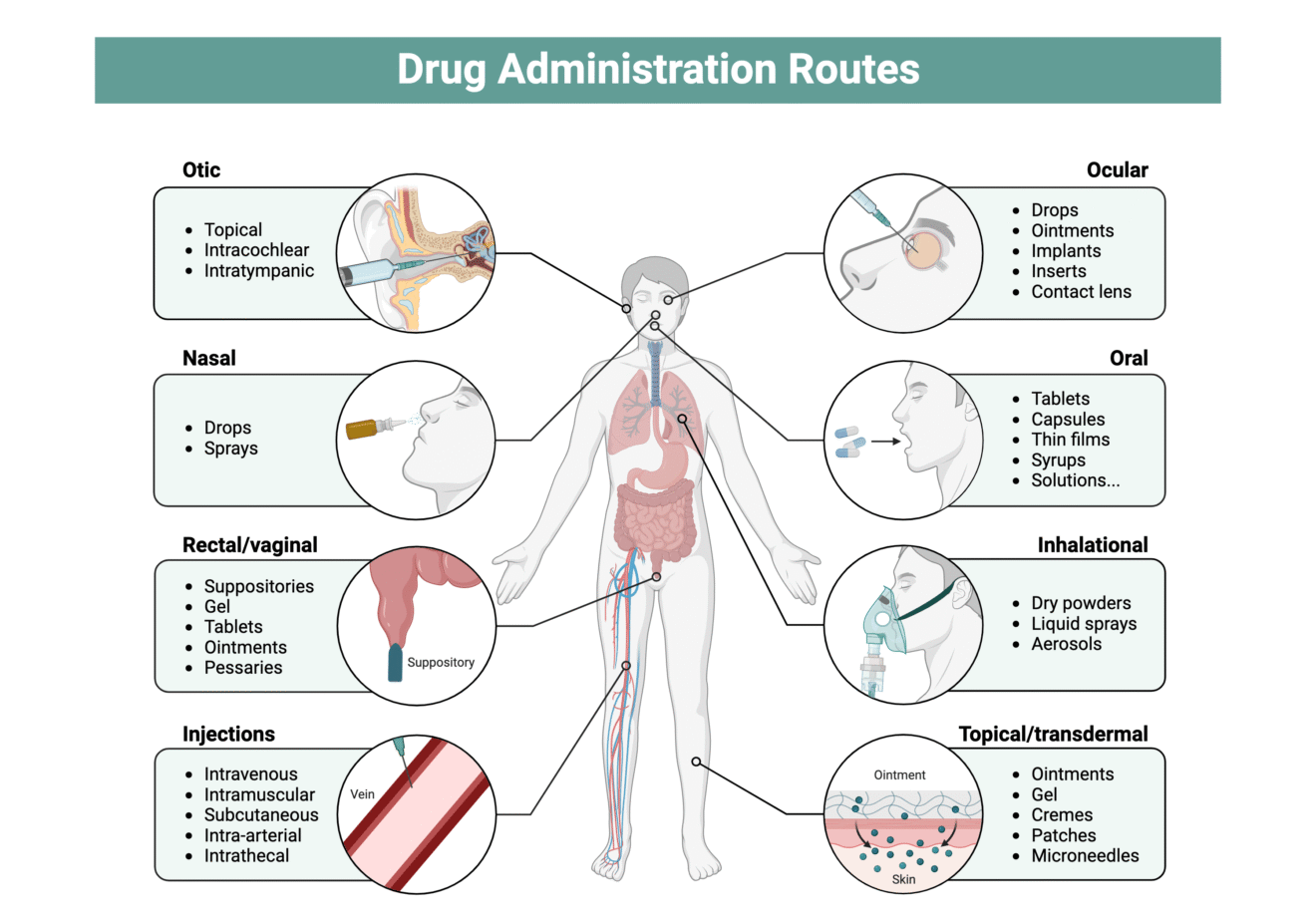 Routes of Drug Administration | Pharmacology Mentor