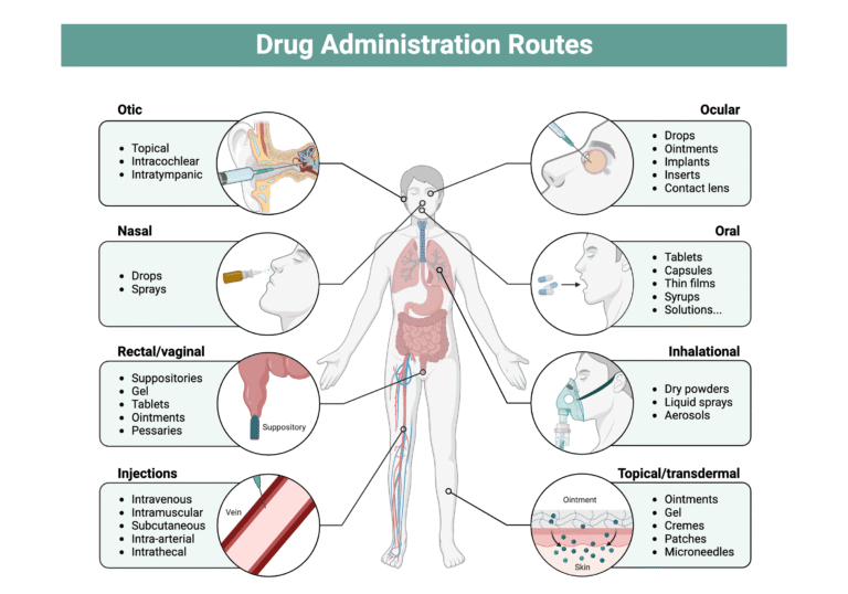 Routes of Drug Administration | Pharmacology Mentor